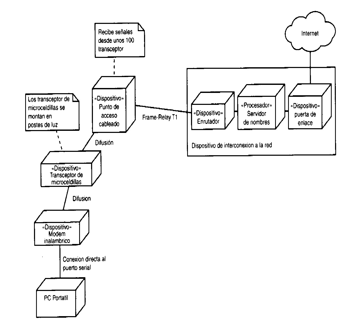 APRENDE UML: DIAGRAMAS DE DISTRIBUCIÓN