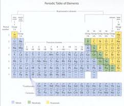 Periodic Table Name | Periodic Table Info: Periodic Table with Charges ...