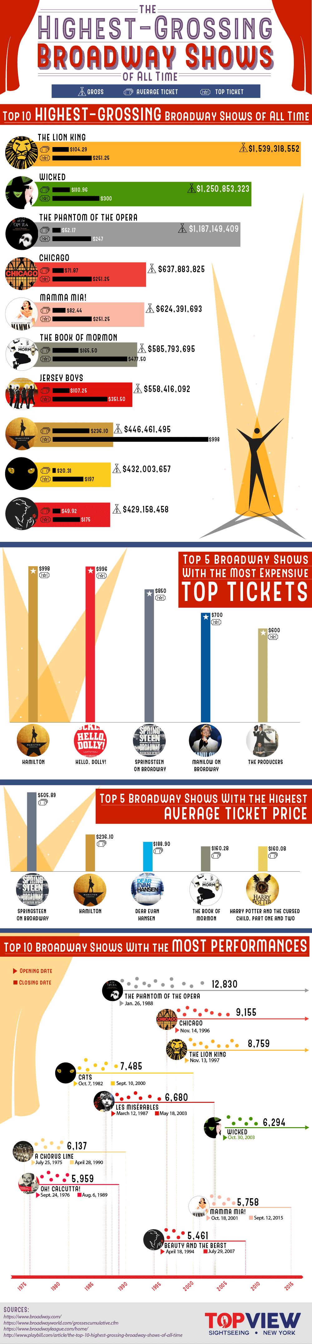 The Highest Grossing Broadway Shows of All Time #infographic - Visualistan