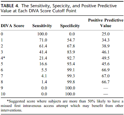 DIVA Score: Una herramienta para identificar accesos venosos ...