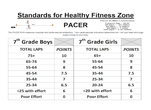 Mr. Suarez's Physical Education Blog: PACER RUN STANDARDS RUBRIC