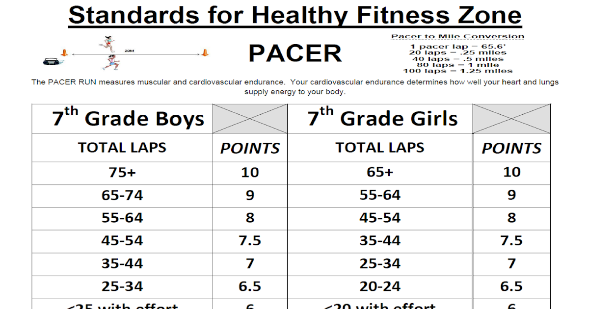 Mr. Suarez's Physical Education Blog: PACER RUN STANDARDS RUBRIC