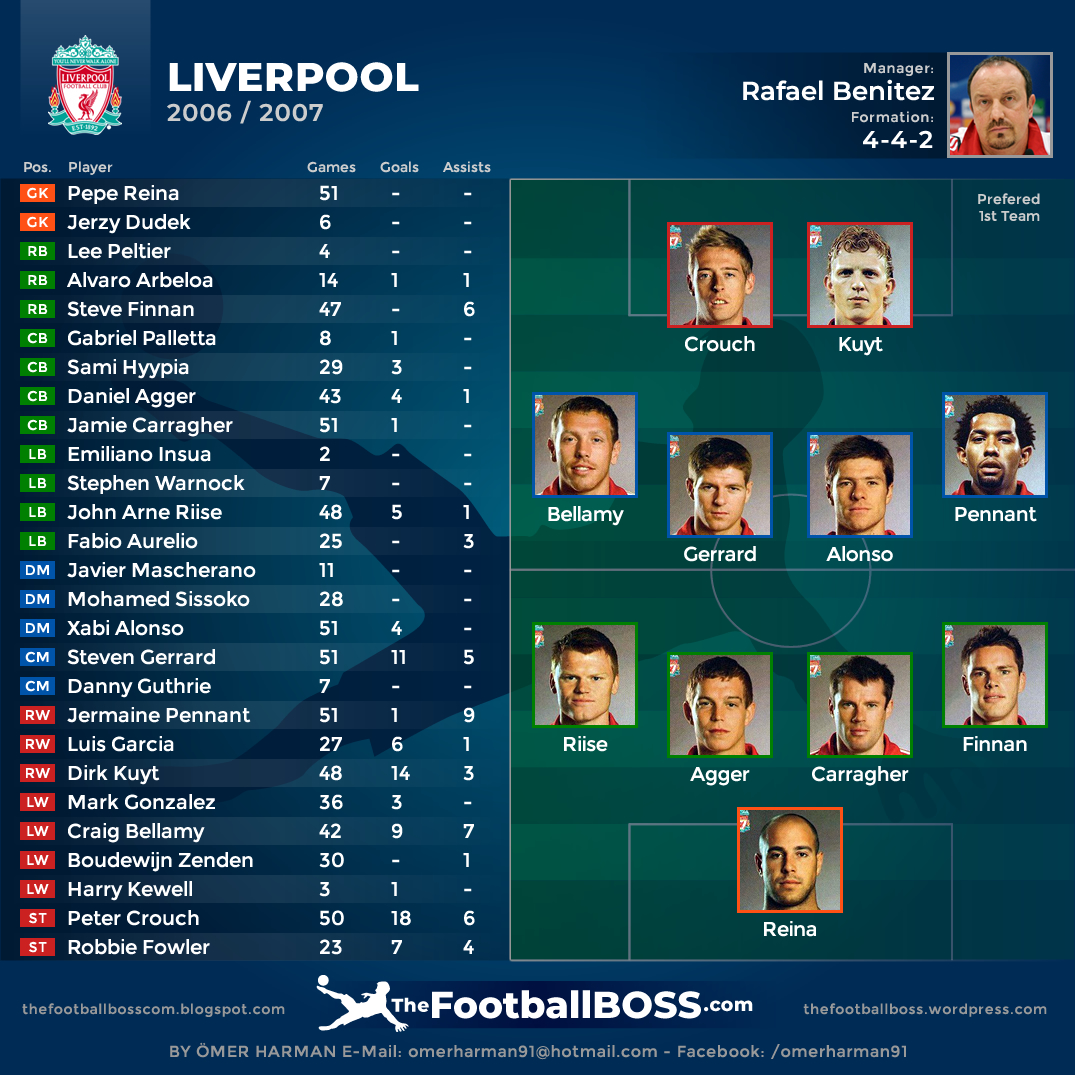 TheFootballBOSS.com: Liverpool 06/07