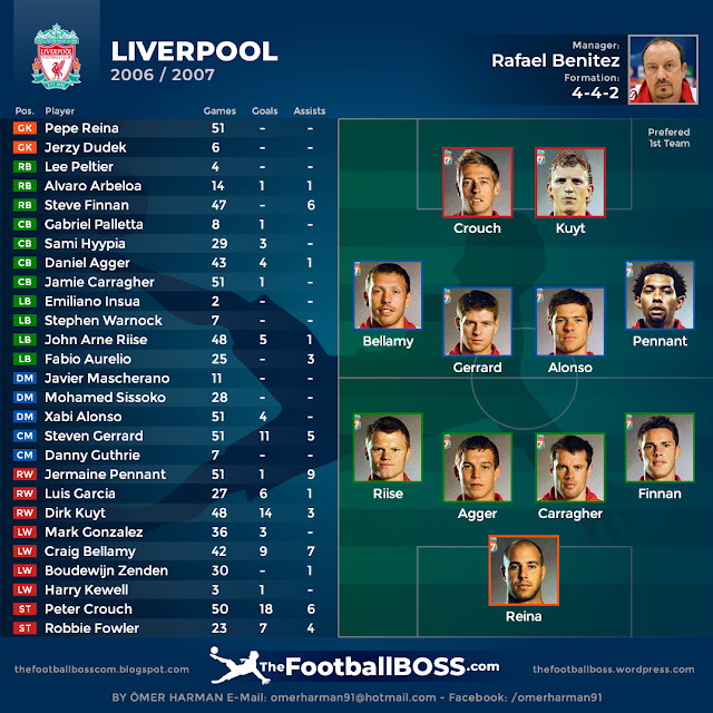 TheFootballBOSS.com: Liverpool 06/07