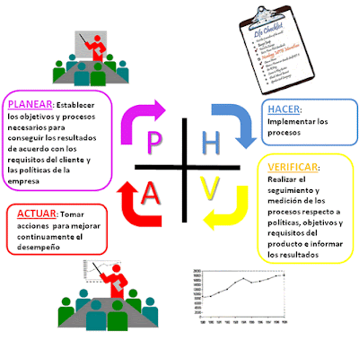 Gestión de Procesos y Aseguramiento de la Calidad: CIRCULO DE DEMING