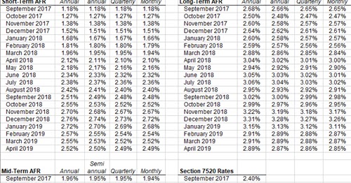 RUBIN ON TAX: Applicable Federal Rates -- April 2019