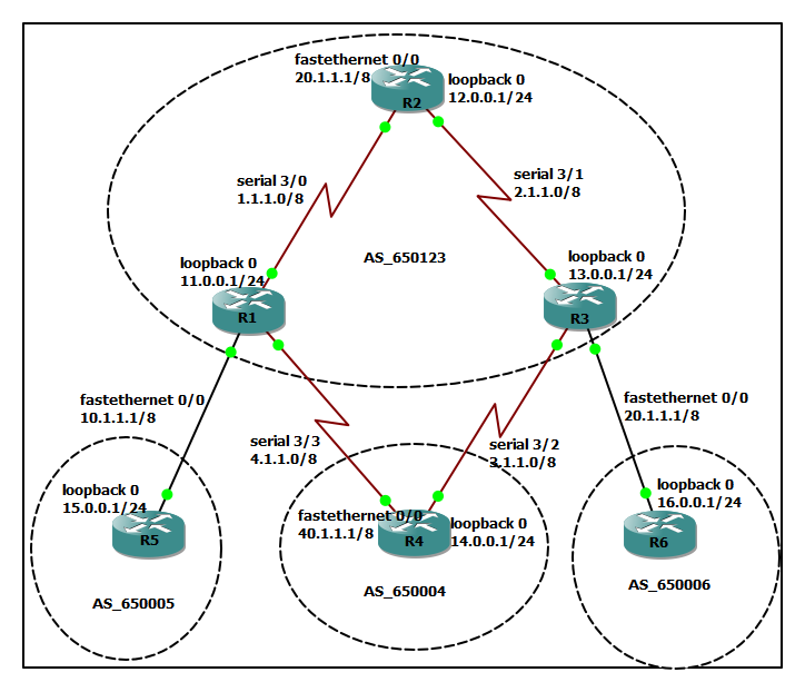 Internetworks: What is BGP community Local-AS? How to configure?