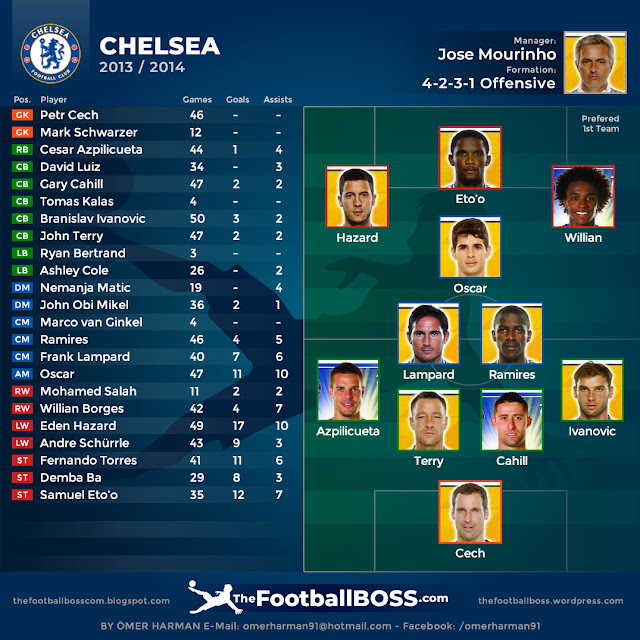 TheFootballBOSS.com: Chelsea 13/14