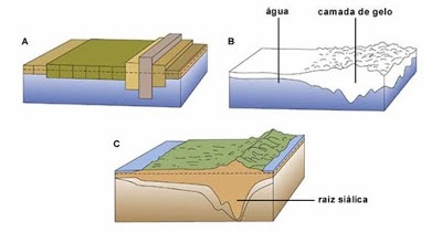 Princípio da Isostasia - AULAS DE MOZ