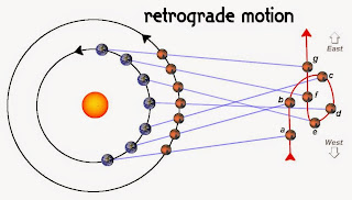 Earth Science Guy: Go "Retro" - Retrograde Animation