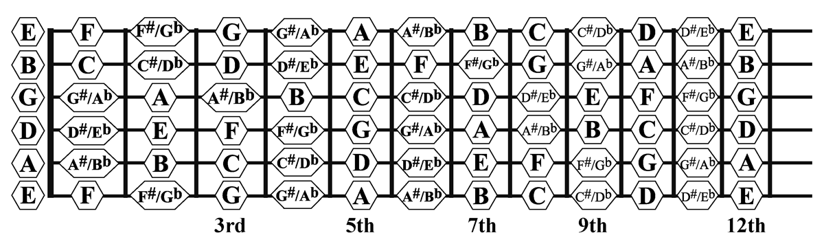 4 Steps to Understanding Fingerboard Layout... | Creative Guitar Studio