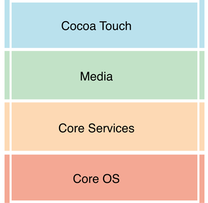 Most important points for your iOS App Development ~ AK Systems Inc