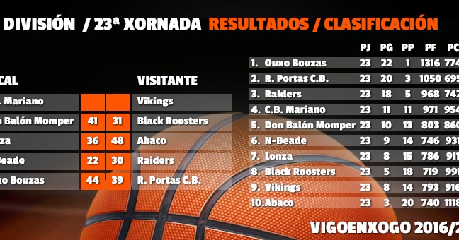Vigo en Baloncesto: 3ª División. Resultados Xornada 23