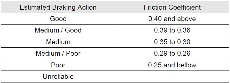 Adverse Runway Conditions and Measuring of Runway Friction Coefficient ...