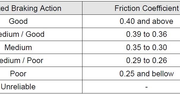 Adverse Runway Conditions and Measuring of Runway Friction Coefficient ...