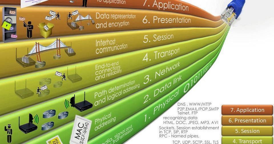 Penyelesaian Masalah Jaringan Berdasarkan Model OSI | Imron