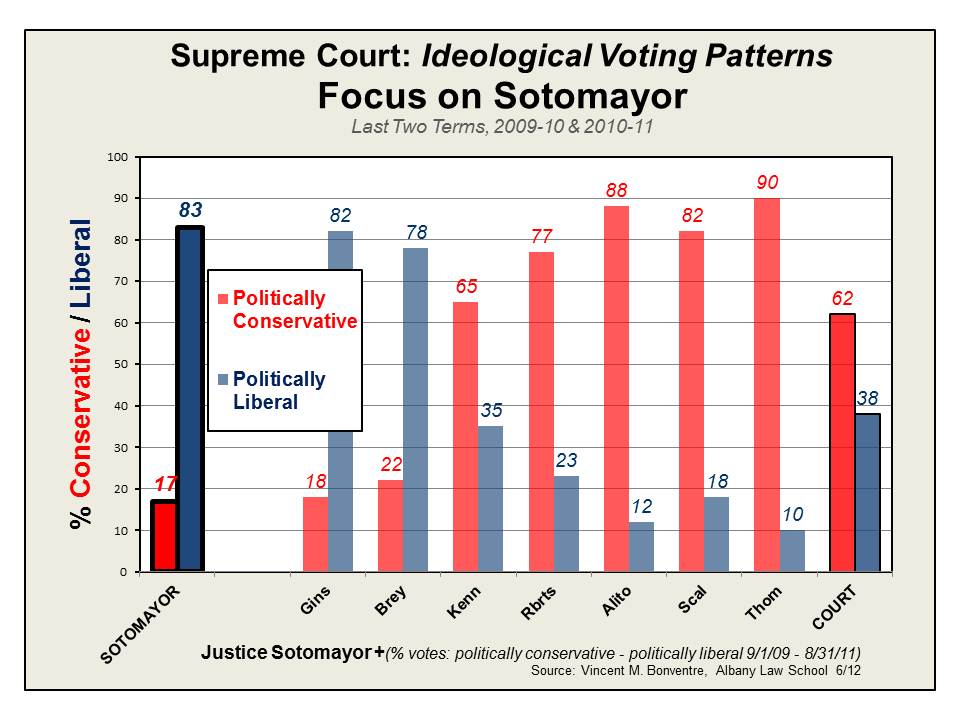 New York Court Watcher: Part 8: Focus on Justice Sotomayor. (Supreme ...