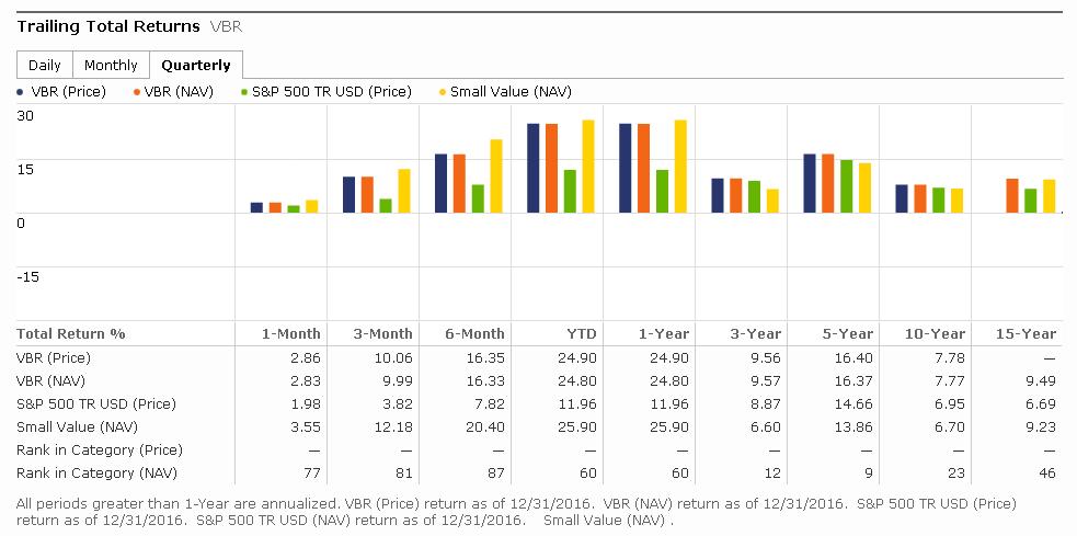 Espresso Sierra, Taiwan: 價值股(Value Stock)：VTV 、VBR 、EFV 初探 (as of 12/31 ...