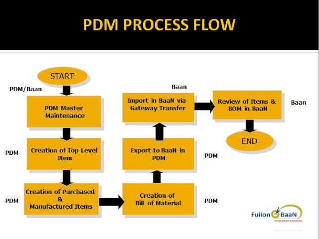 Full on Baan: PDM Process Flow