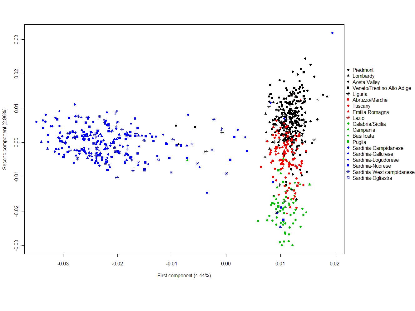 For what they were... we are: Italian and Sardinian autosomal genetics