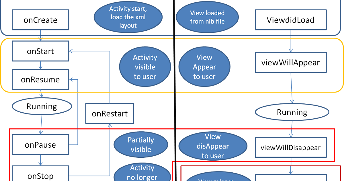 Information Technology Lectures (ITLec) - R&D: Android VS IOS - Life Cycle
