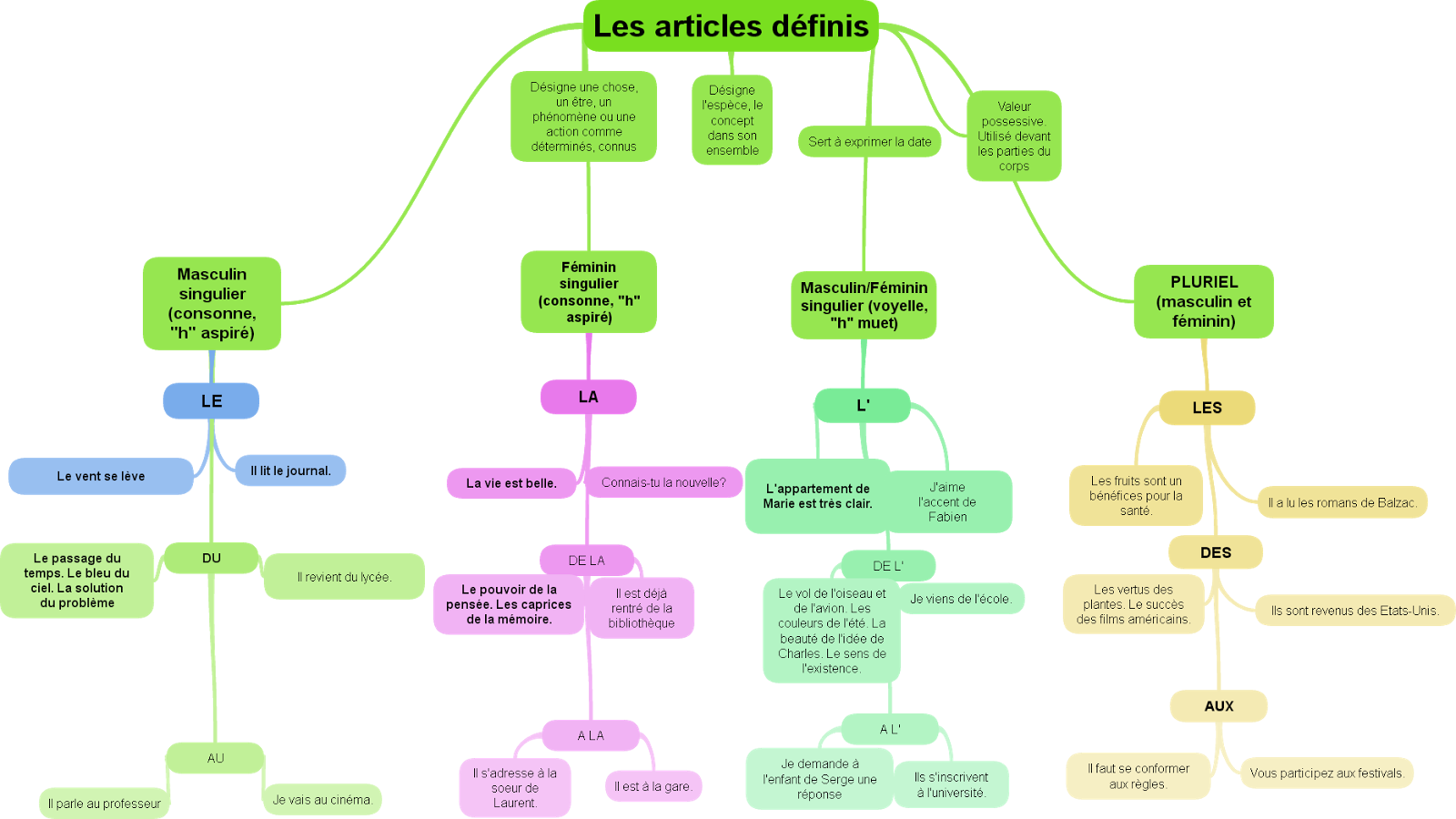 La classe de français: Les articles définis et indéfinis. Présentations ...