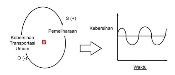 Pendekatan Model Causal Loop Digram (CLD) | COGNOSCENTI CONSULTING ...