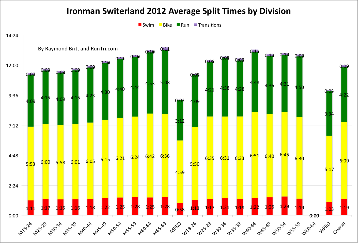 RunTri: Ironman Switzerland Results Analysis RunTri: Ironman Switzerland Results Analysis