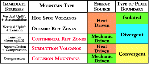 The Processes of Mountain Building - Geology In
