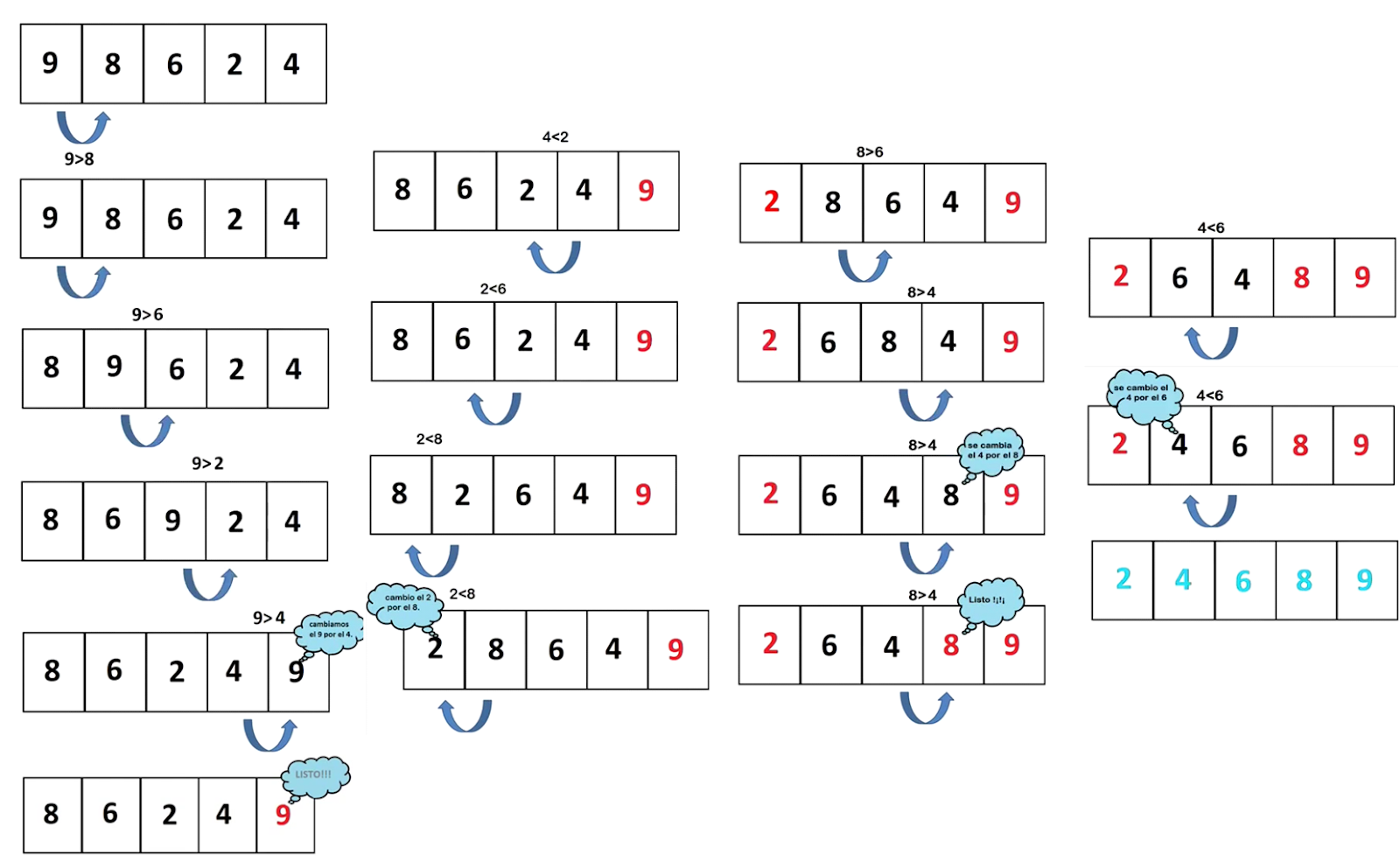 listas dobles a método de ordenación insert sort y shaker sort: como ...
