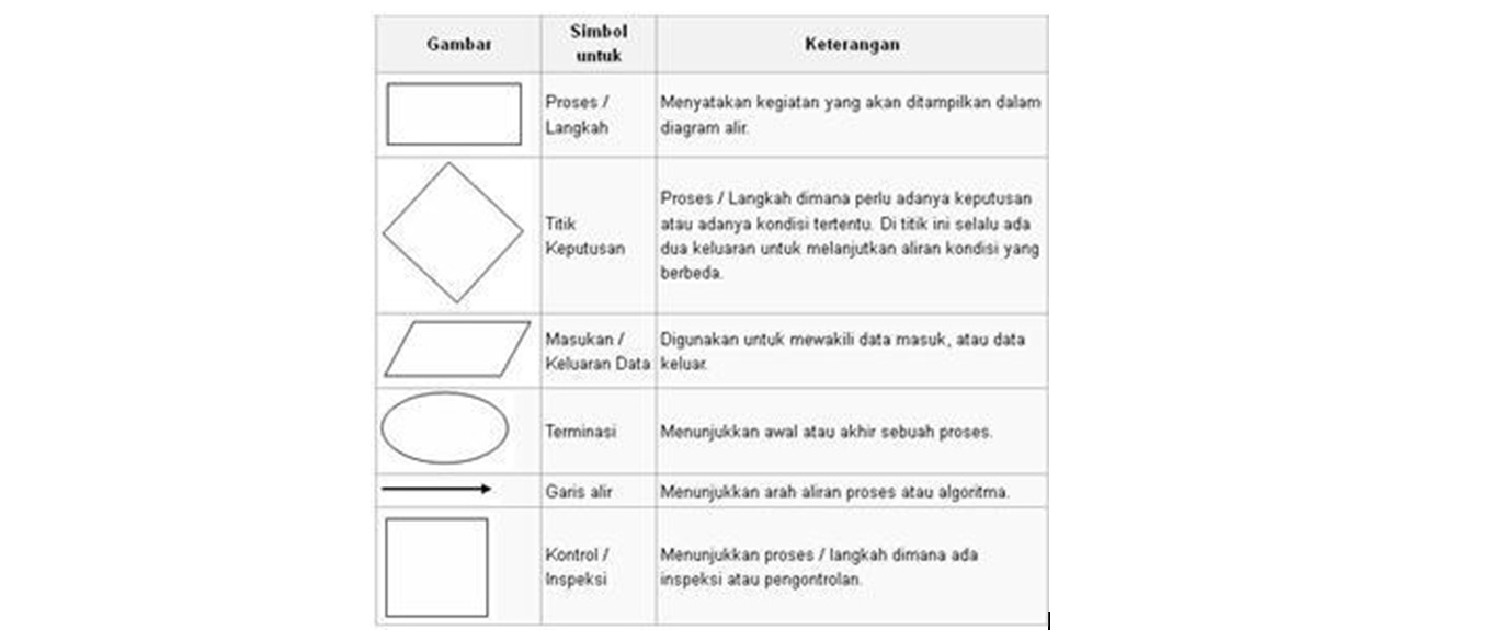 soniaonyaa: 2.1 gambar & penjelasan dasar flowchart