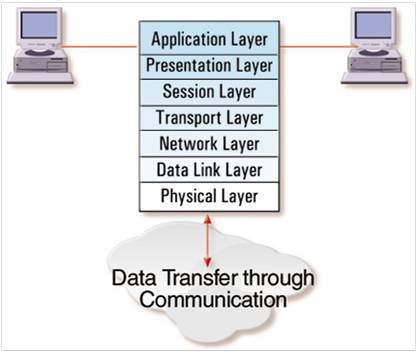 Experience of Network Engineer: (OSI) Model Open System Interconnection