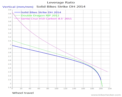 Solid Strike DH 2014 - Linkage Design