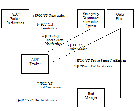 Healthcare Standards: IHE PCC Bed Management Profile