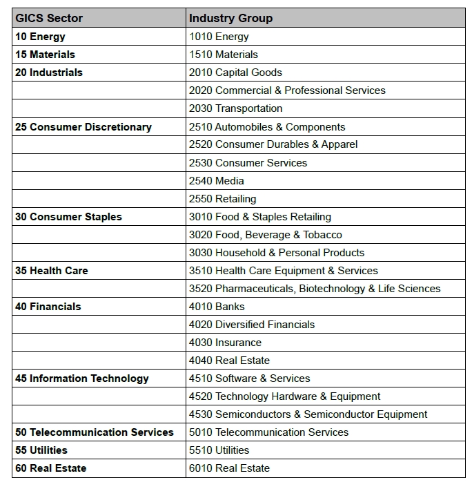 綠角財經筆記: 全球行業分類標準概述—2019更新(Global Industry Classification Standard，GICS)