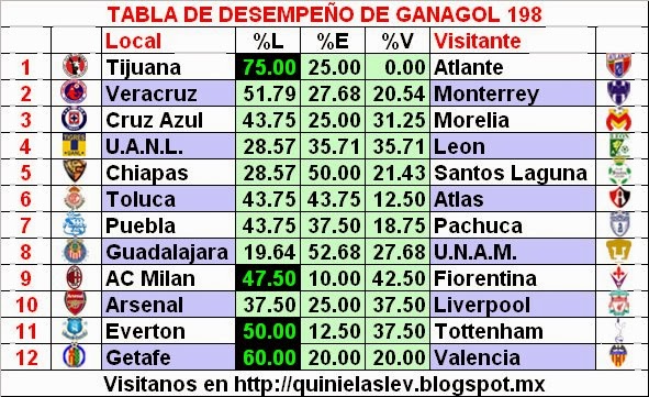 Quinielas.lev: Calendario y Datos Para la Quiniela Ganagol 198 de Mexico.
