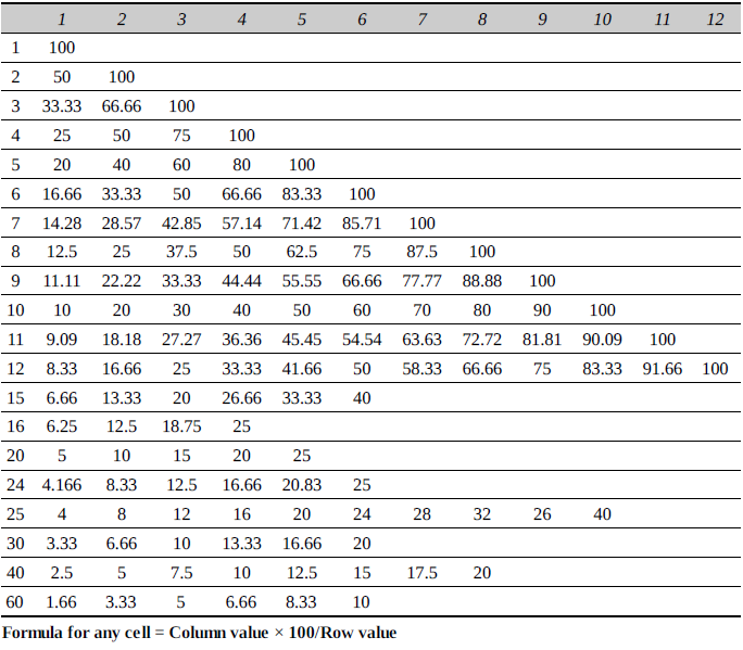 Aptitude from Scratch: Concept 2 - Percentages