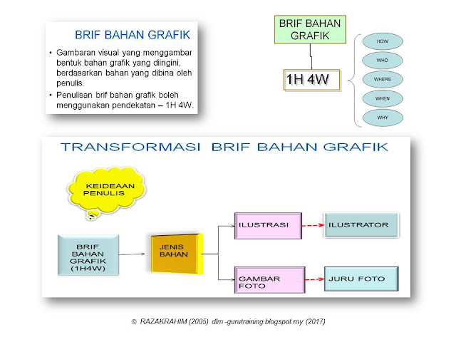 gurutraining: penerbitan dan rekabentuk buku/ majalah: BAHAN GRAFIK ...