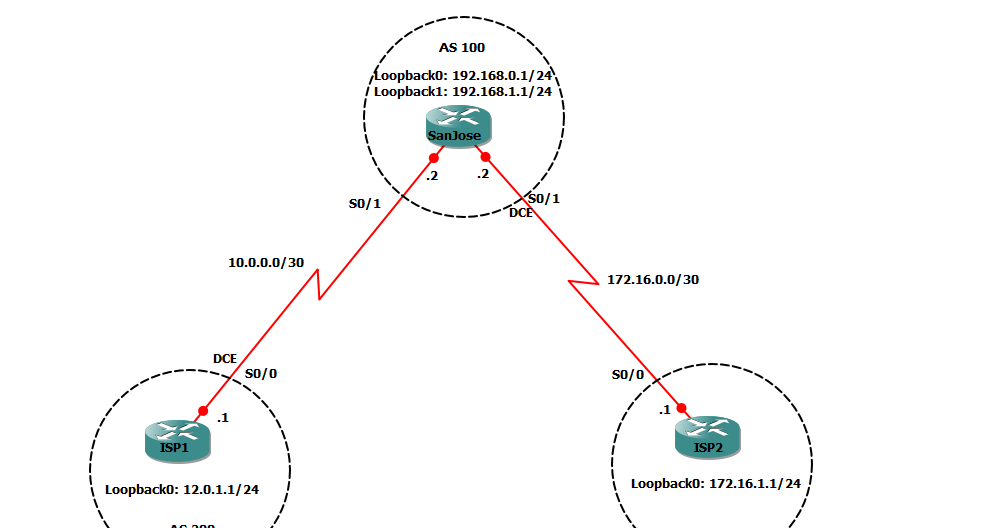 Setting Router Mode BGP(Border Gateway Protocol)