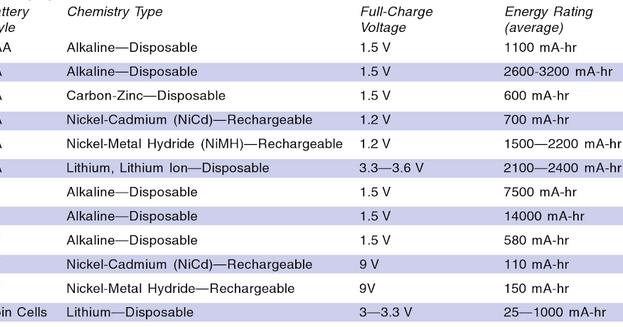 Battery Types and Characteristics