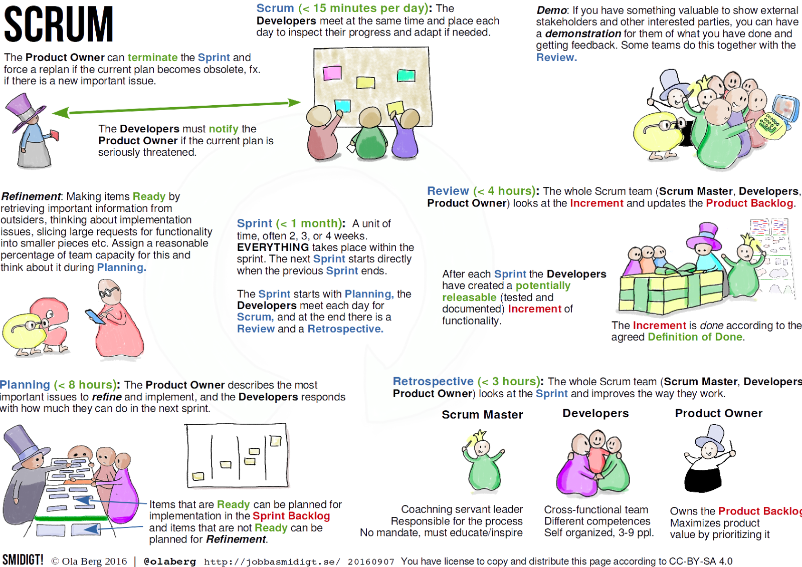 Smidigt!: Infographic: Scrum Overview