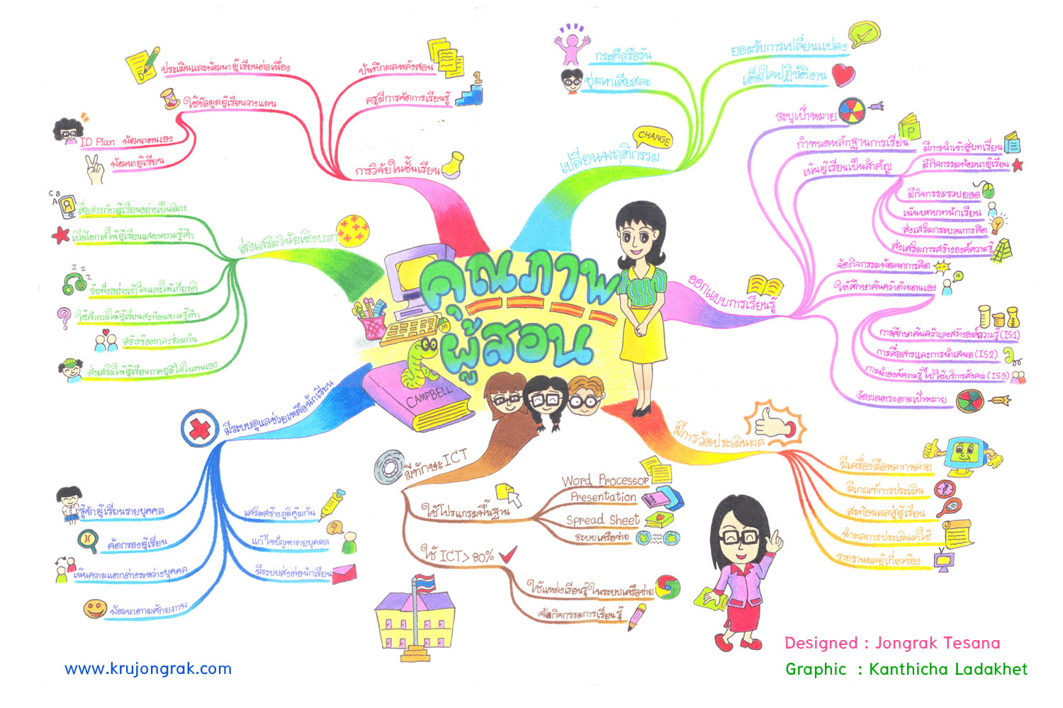 โปรแกรม mind map - Thai News Collections