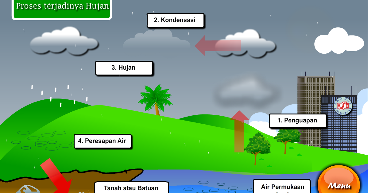 Siklus Hidrologi Bagaimana Proses Terjadinya Hujan - Riset