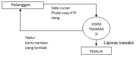Rancangan Data Flow Diagram (DFD) Mylaundry.com