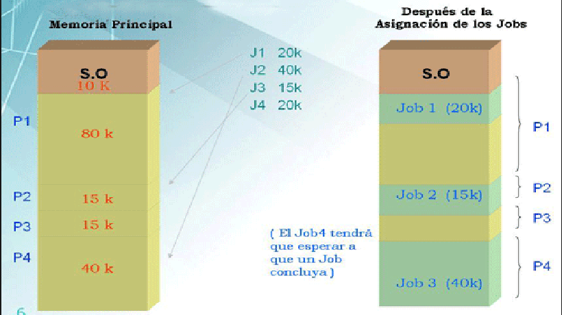 Sistemas Operativos : Particiones