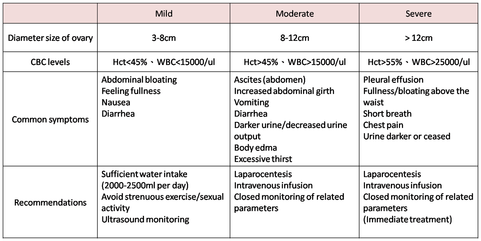 I feel bloated—ovarian hyperstimulation syndromes (OHSS) | Stork ...