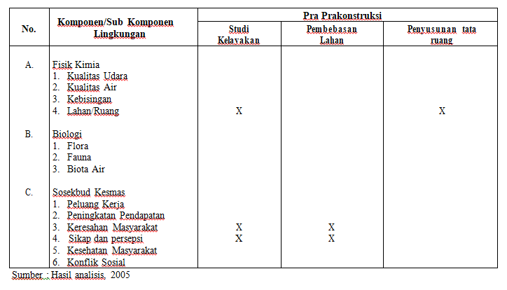 Telaah Studi Amdal Pada Tahap Pra Konstruksi (Jurnal) - BC Nugroho