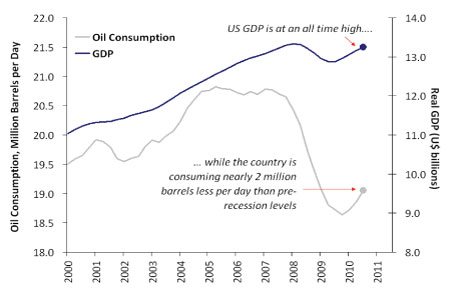 Ramblings of a Marketing Gurl: US Oil Consumption and GDP
