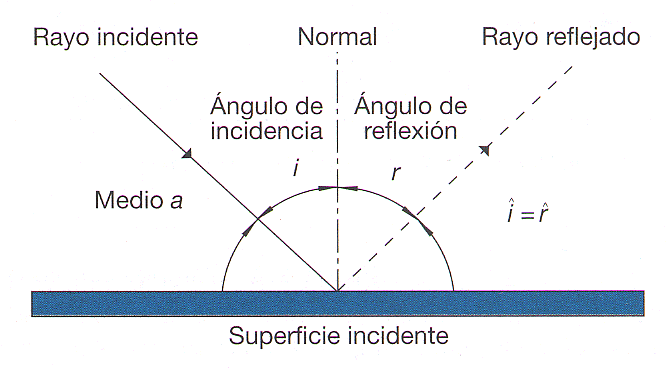 Ondas Electromagnéticas Guiada: Conceptos Básicos