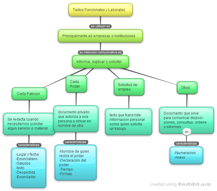 Taller de Lectura y Redaccion: Mapa Conceptual de lostextos funcionales y laborales
